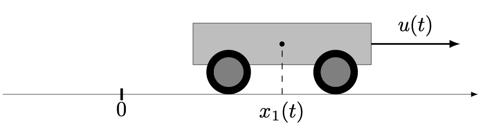 Basic example (functional version) · OptimalControl.jl